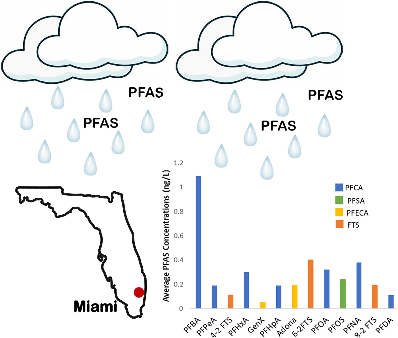 It’s raining PFAS in Florida – Greg Reyneke